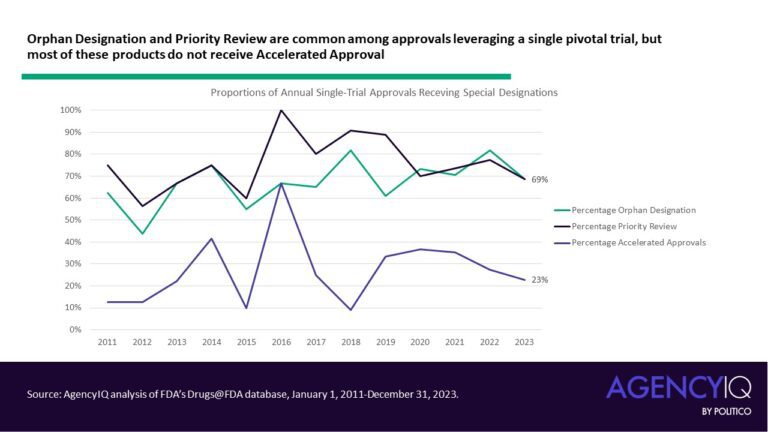 In marked shift, the FDA is increasingly tolerant of single pivotal ...