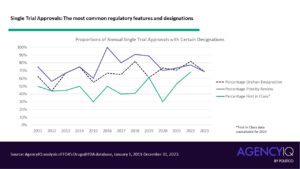 In marked shift, the FDA is increasingly tolerant of single pivotal ...
