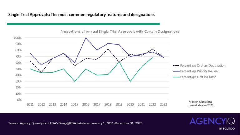 In marked shift, the FDA is increasingly tolerant of single pivotal ...