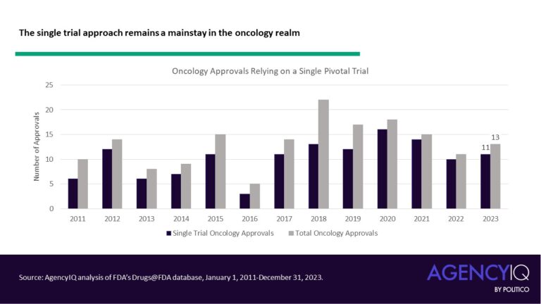 In marked shift, the FDA is increasingly tolerant of single pivotal ...